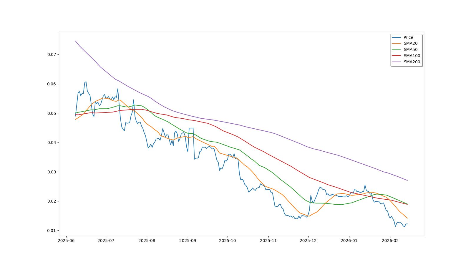 Solanium Simple Moving Averages