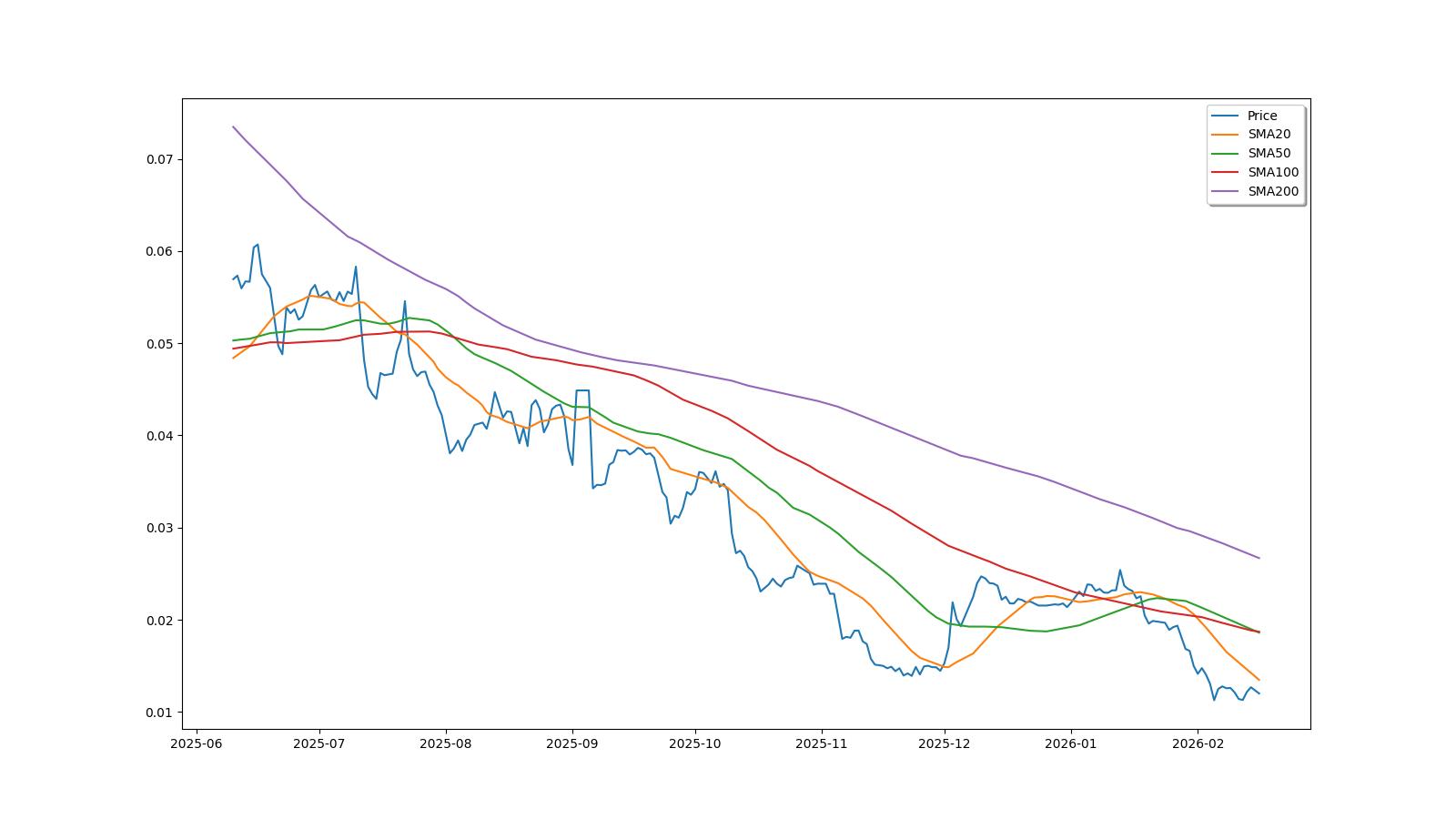 Solanium Simple Moving Averages