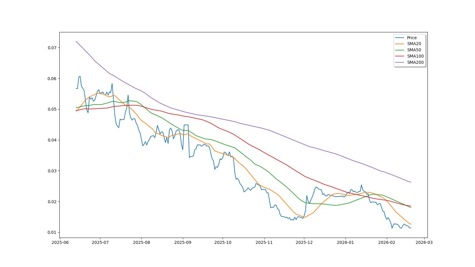 Solanium Simple Moving Averages