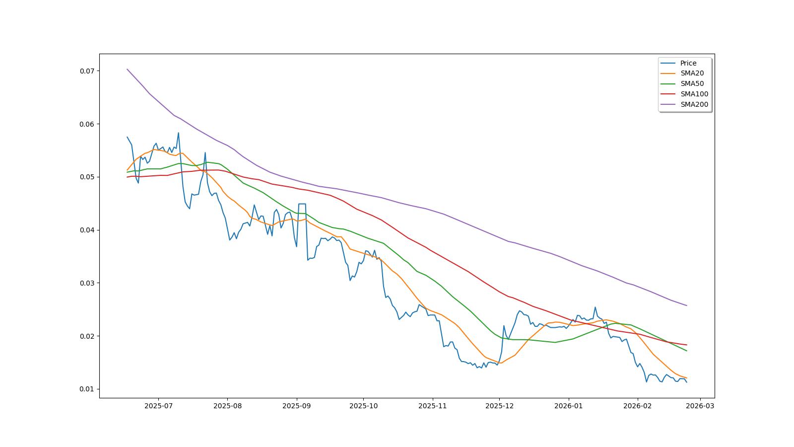 Solanium Simple Moving Averages