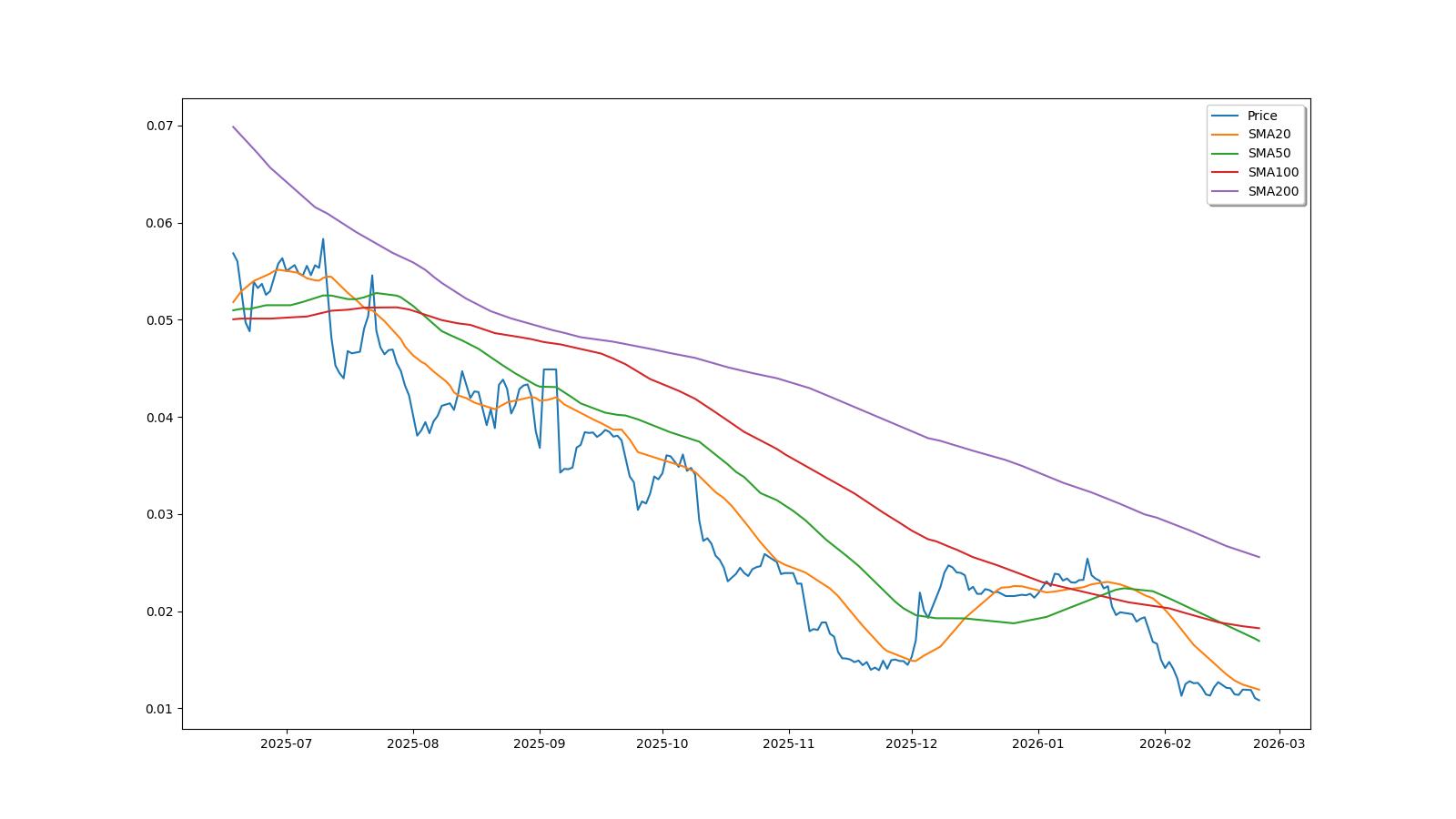 Solanium Simple Moving Averages