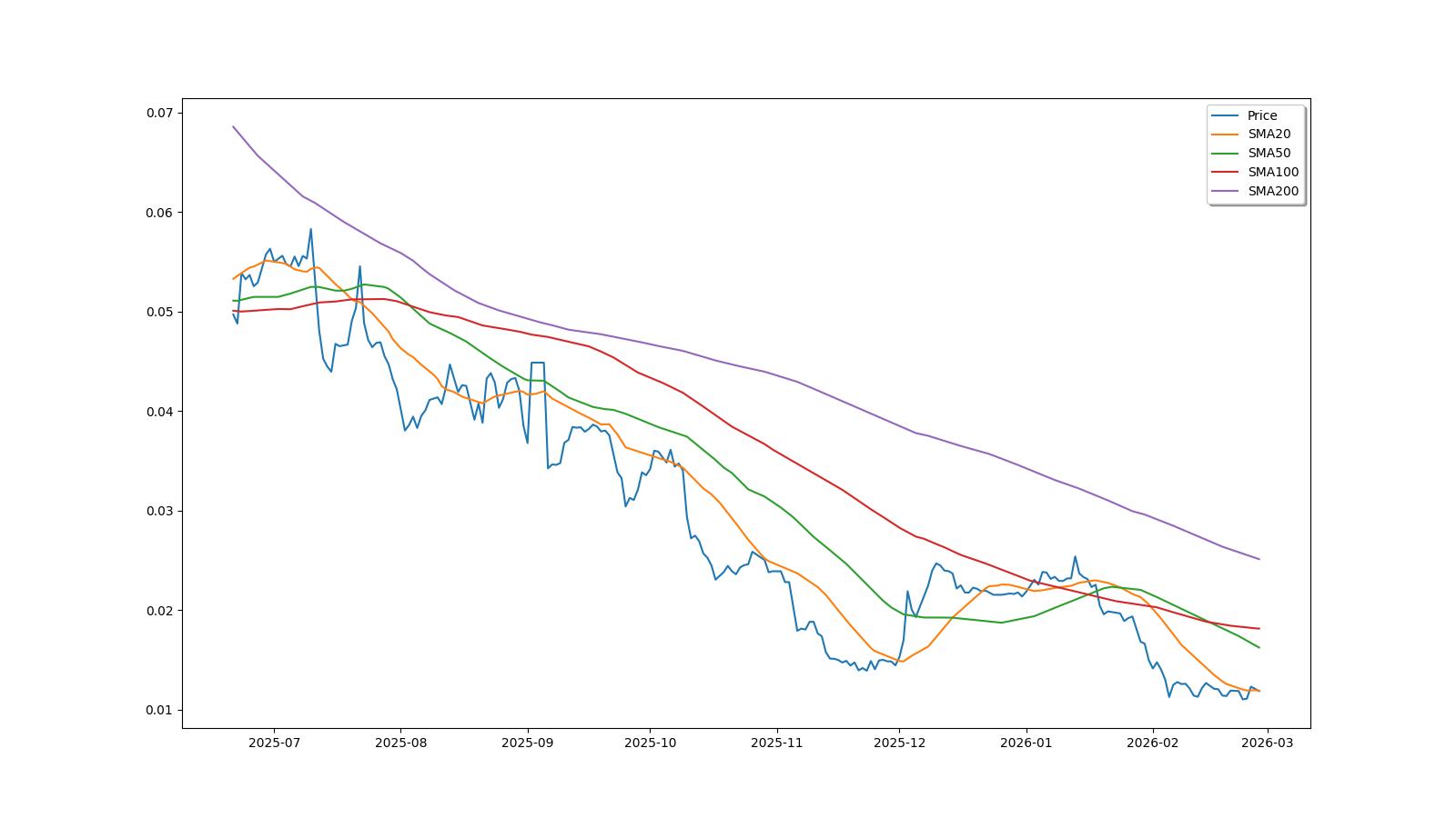 Solanium Simple Moving Averages