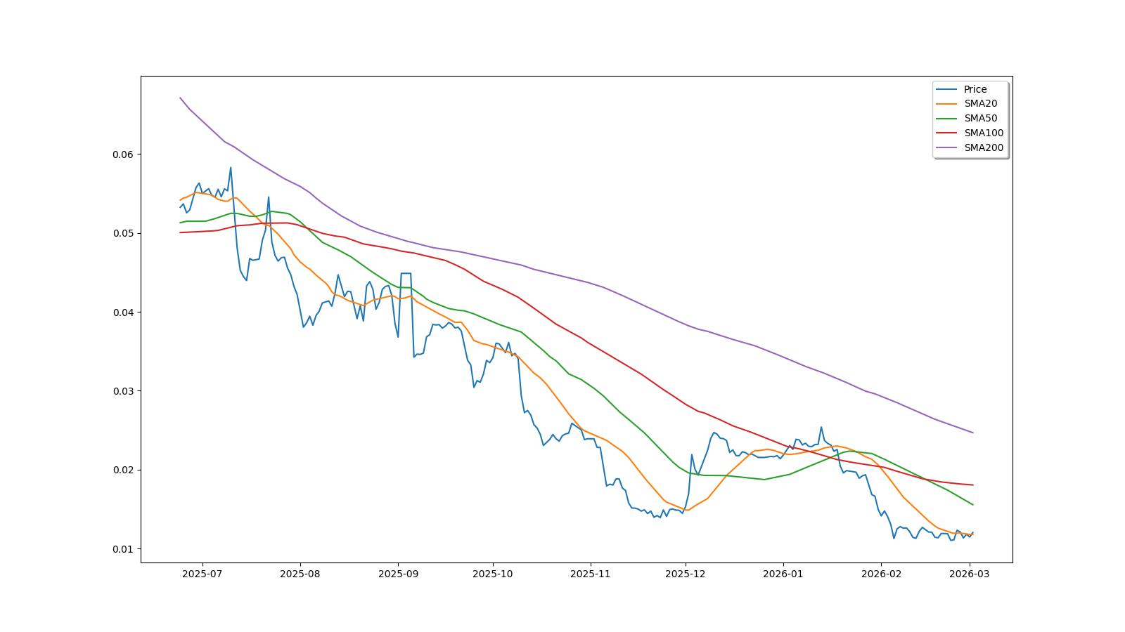 Solanium Simple Moving Averages