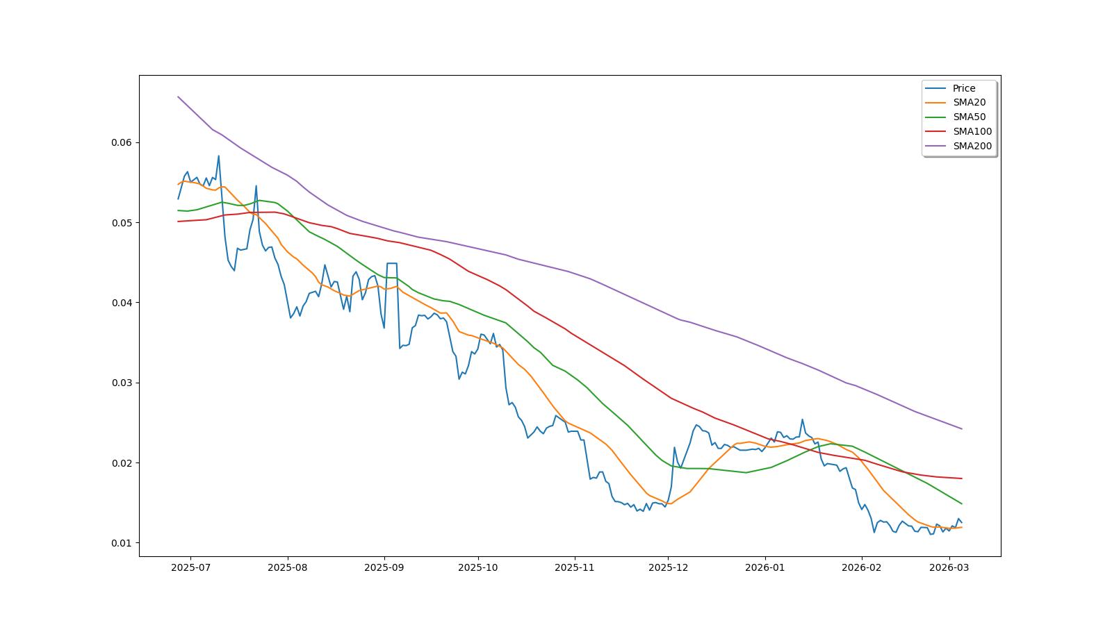 Solanium Simple Moving Averages