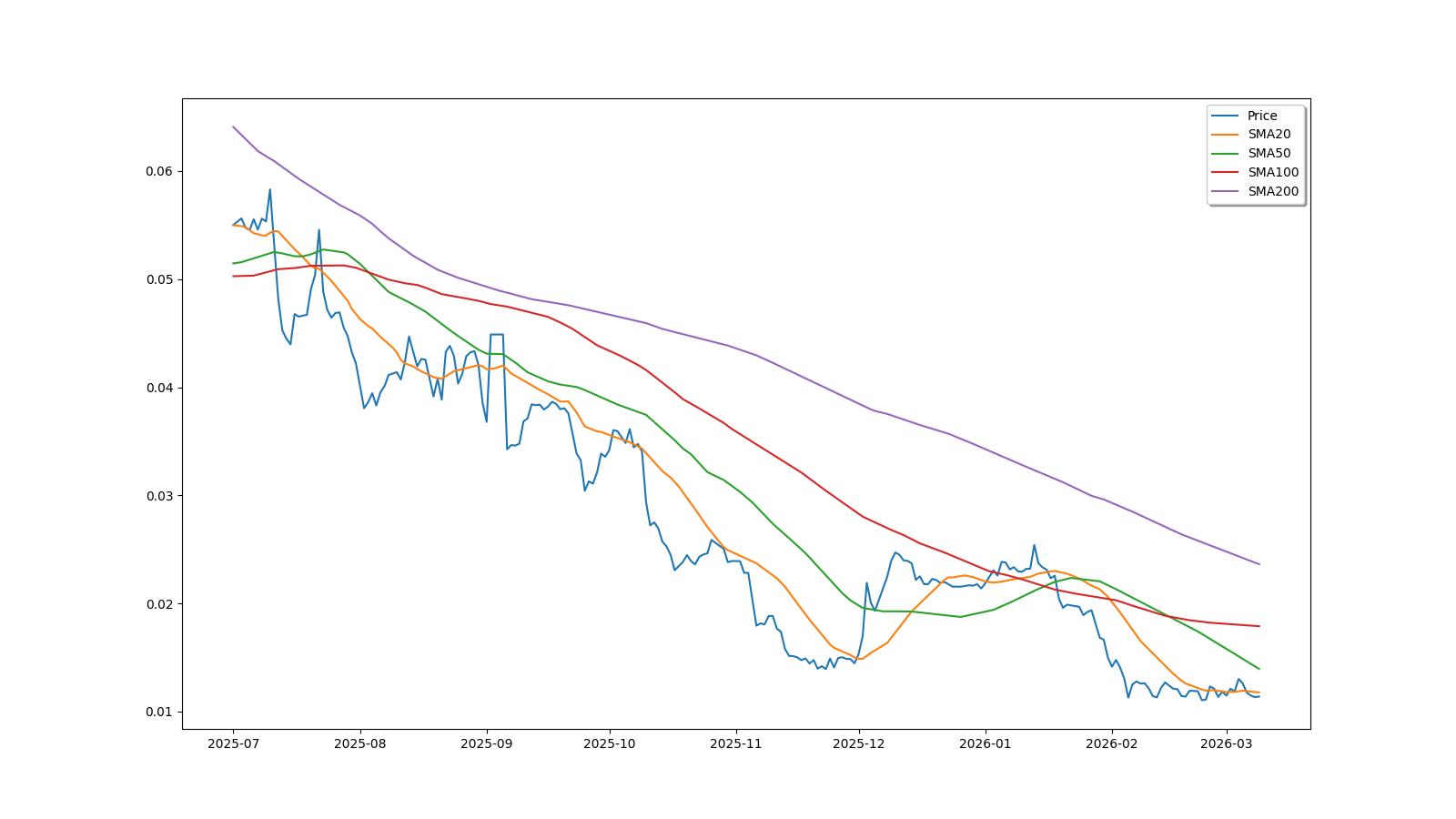 Solanium Simple Moving Averages