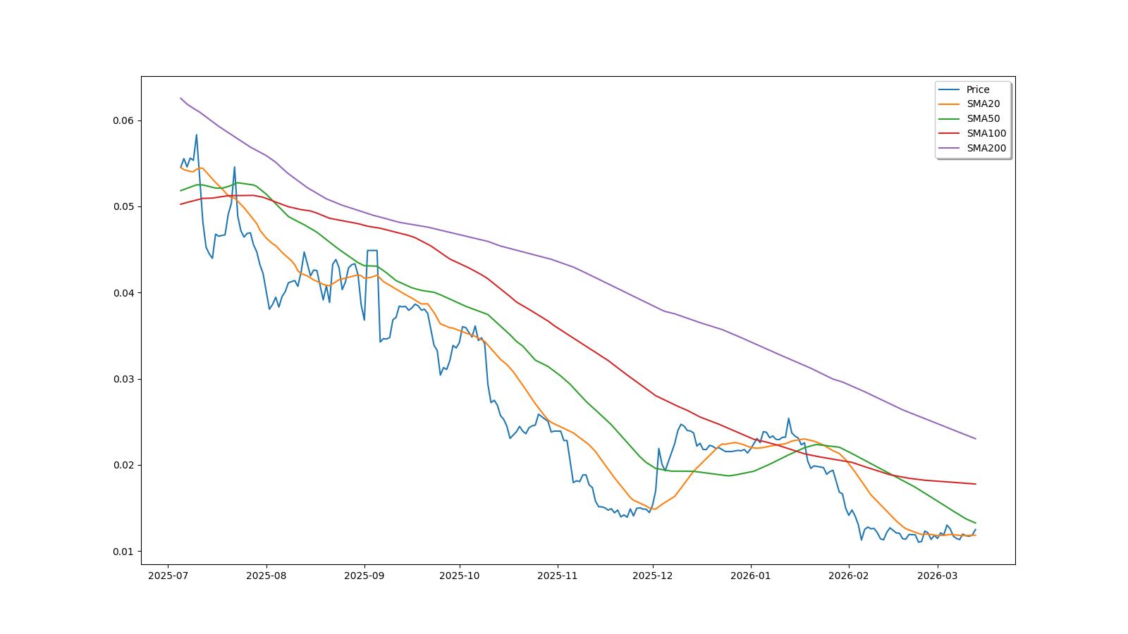 Solanium Simple Moving Averages
