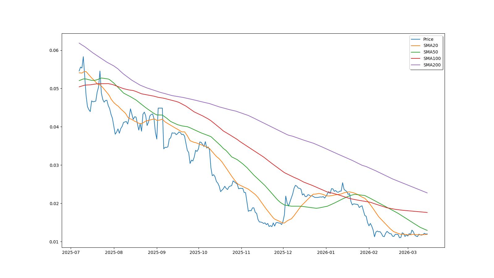 Solanium Simple Moving Averages
