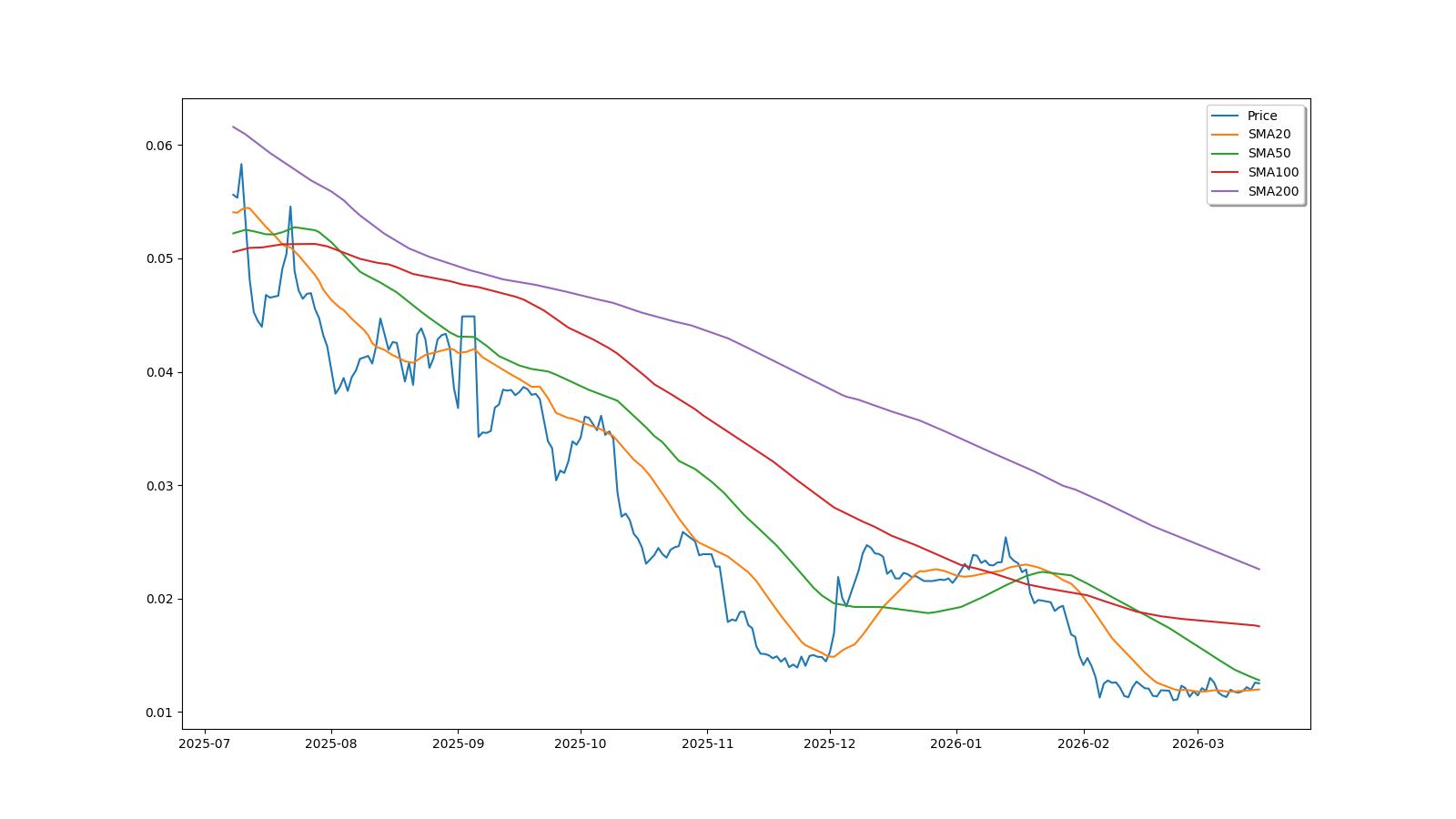 Solanium Simple Moving Averages