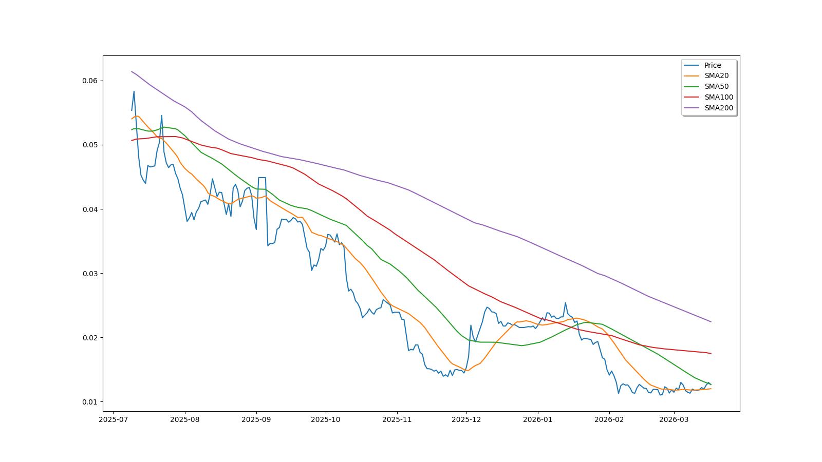 Solanium Simple Moving Averages