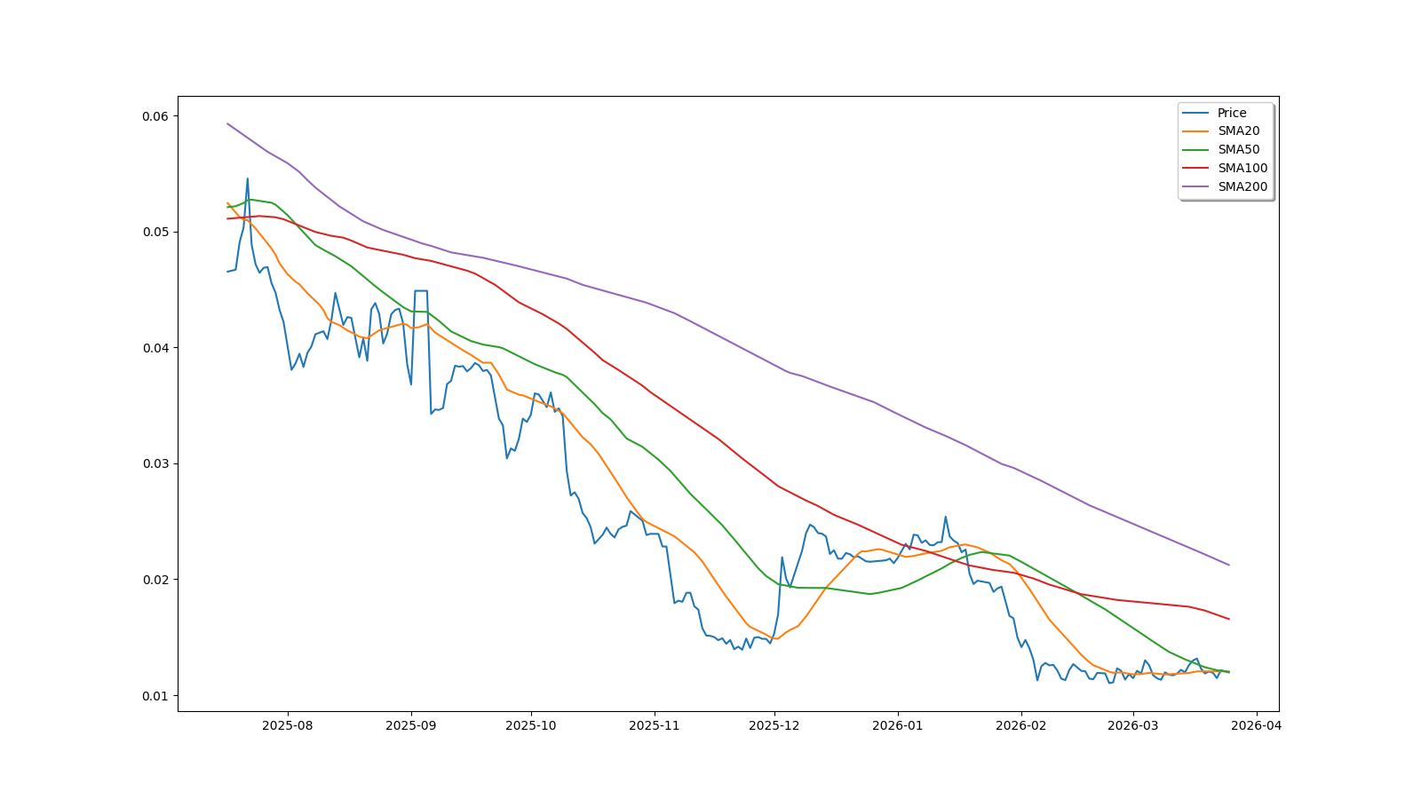 Solanium Simple Moving Averages
