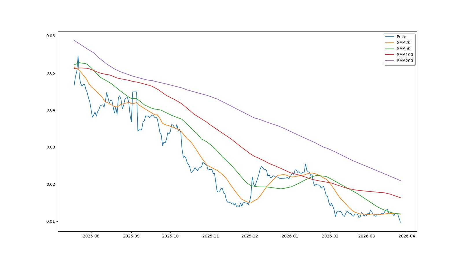 Solanium Simple Moving Averages