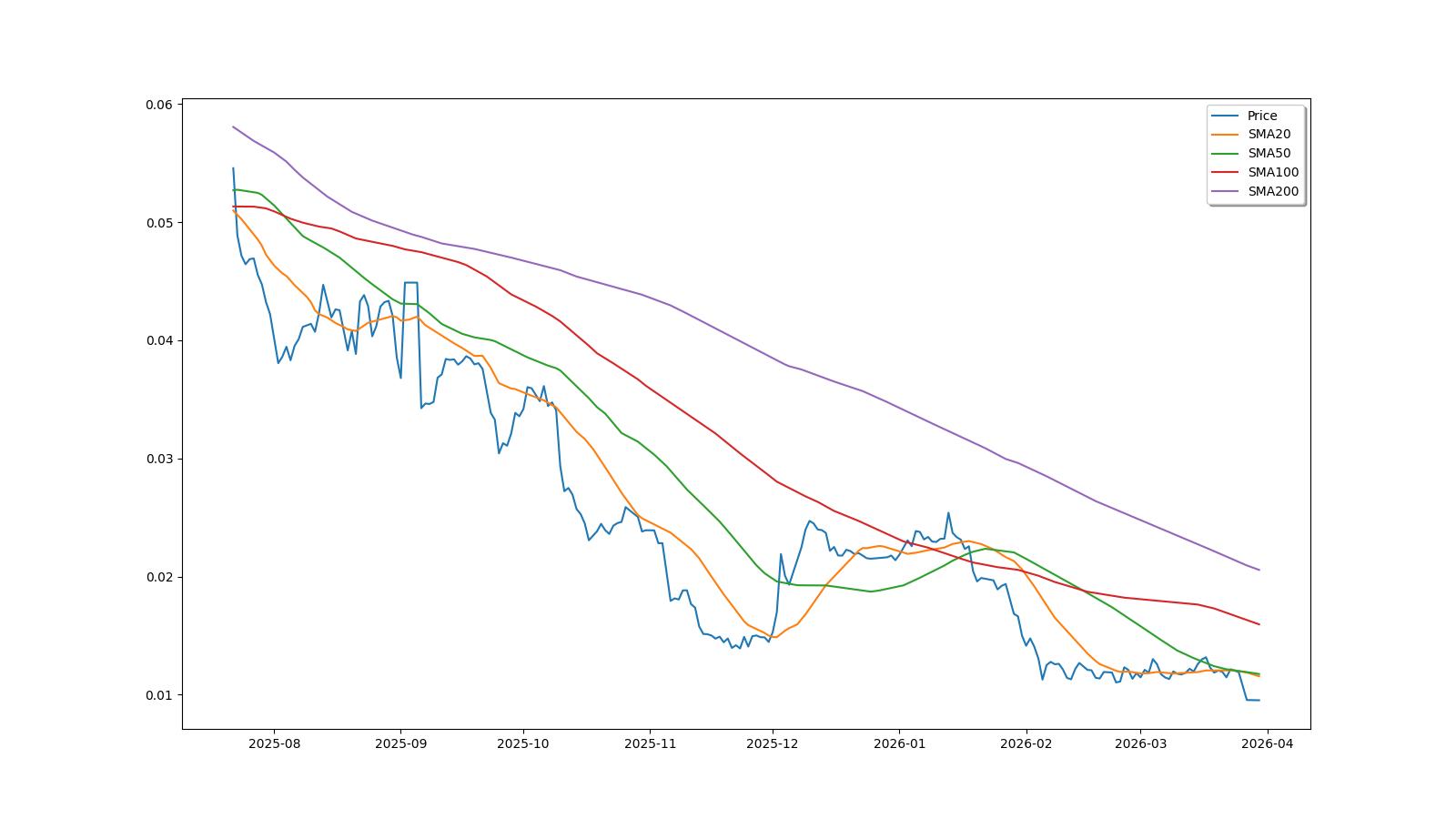 Solanium Simple Moving Averages