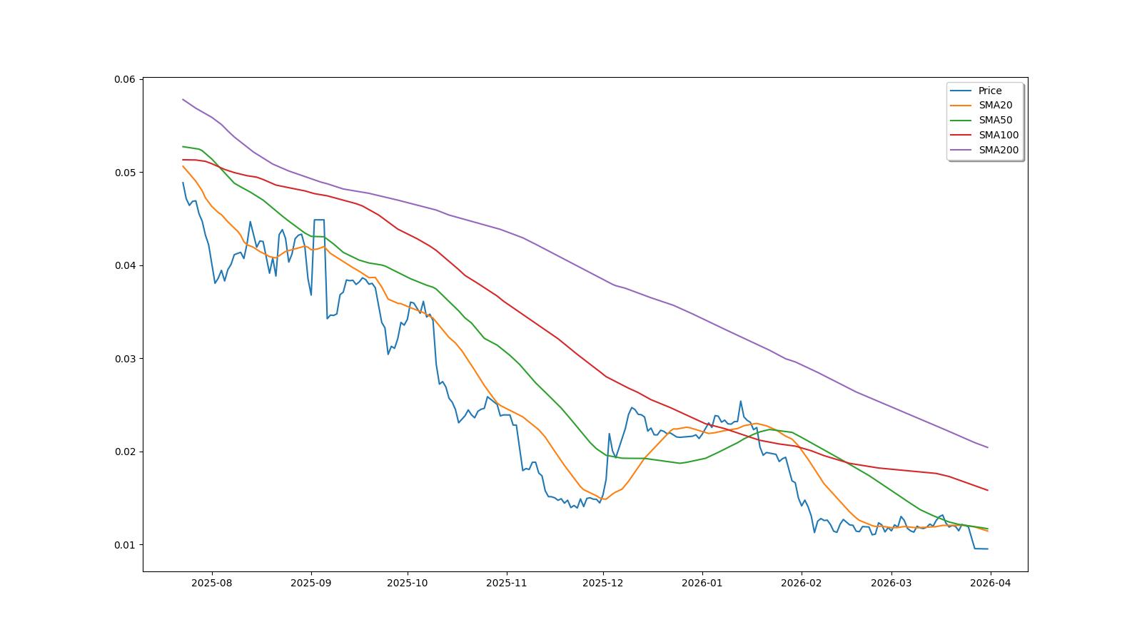 Solanium Simple Moving Averages