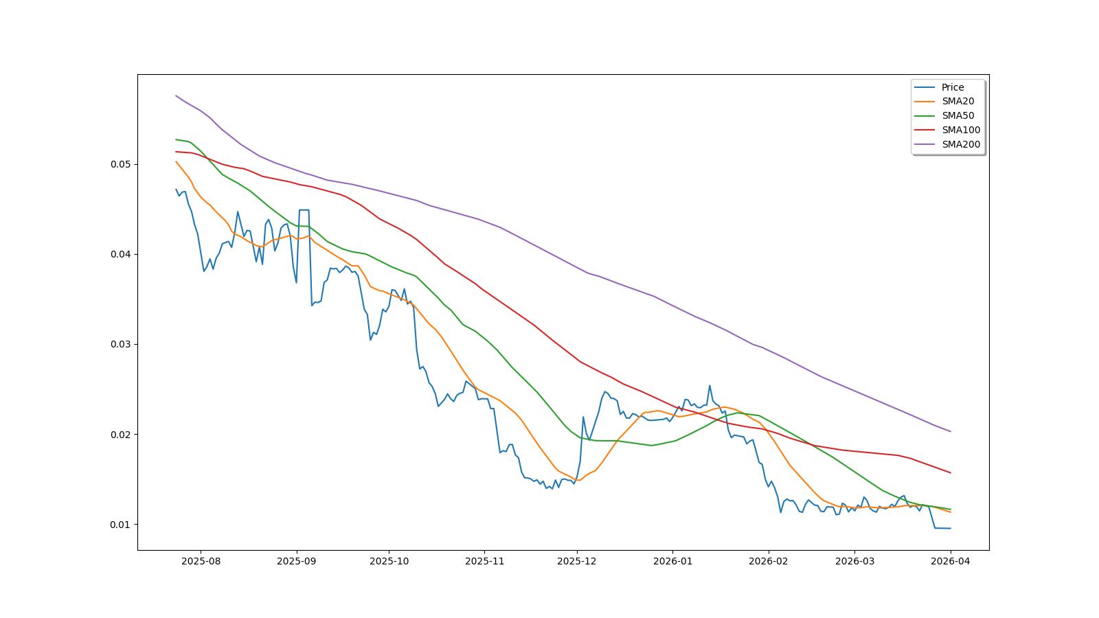 Solanium Simple Moving Averages