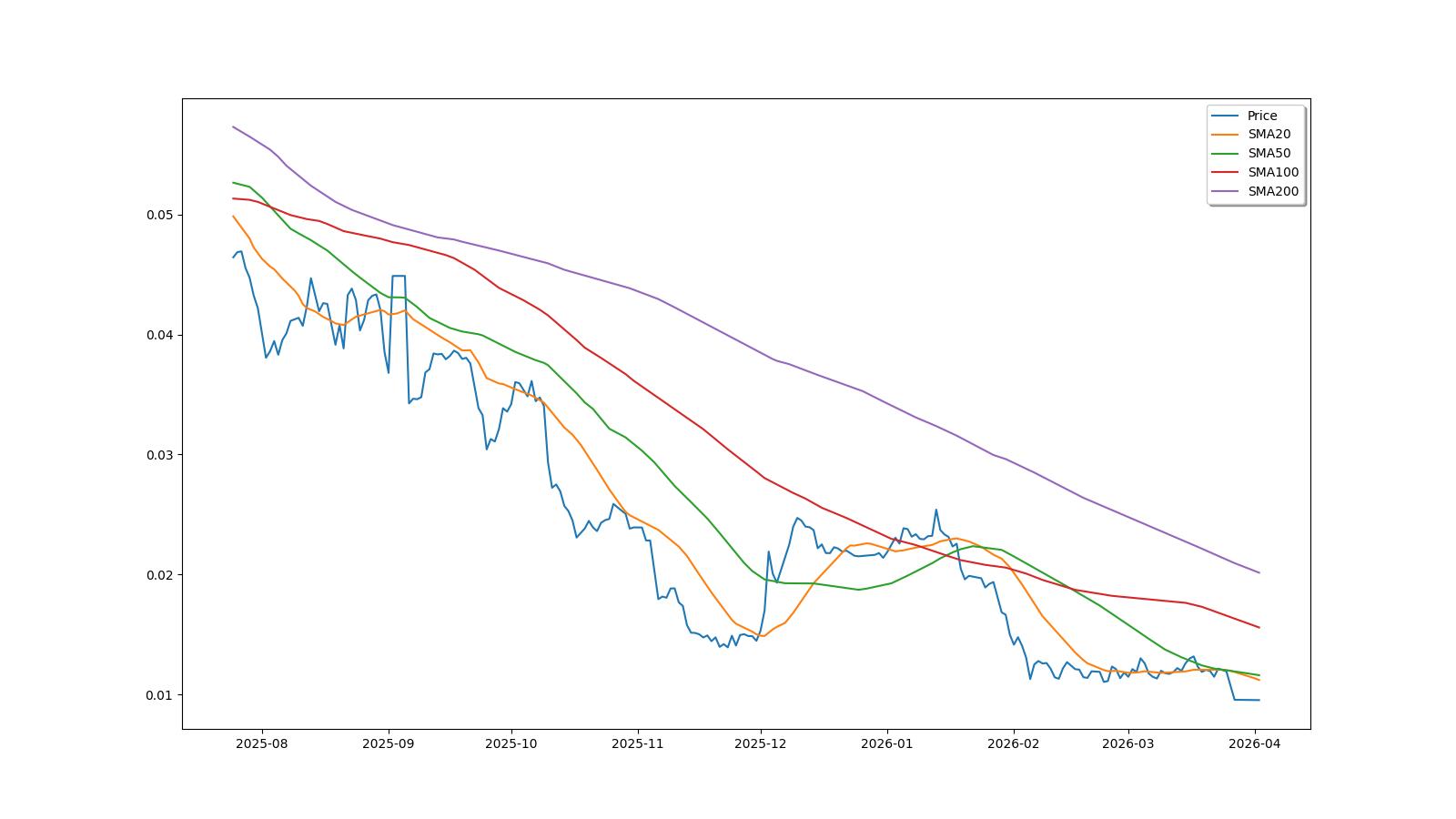 Solanium Simple Moving Averages