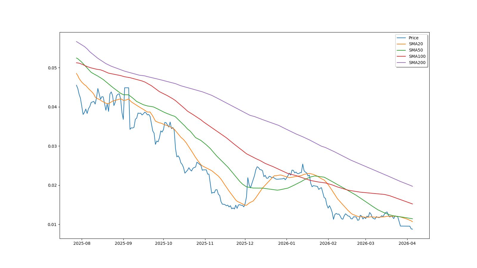 Solanium Simple Moving Averages