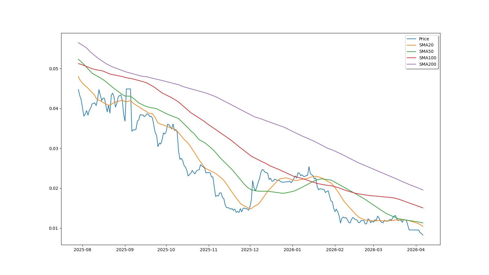 Solanium Simple Moving Averages