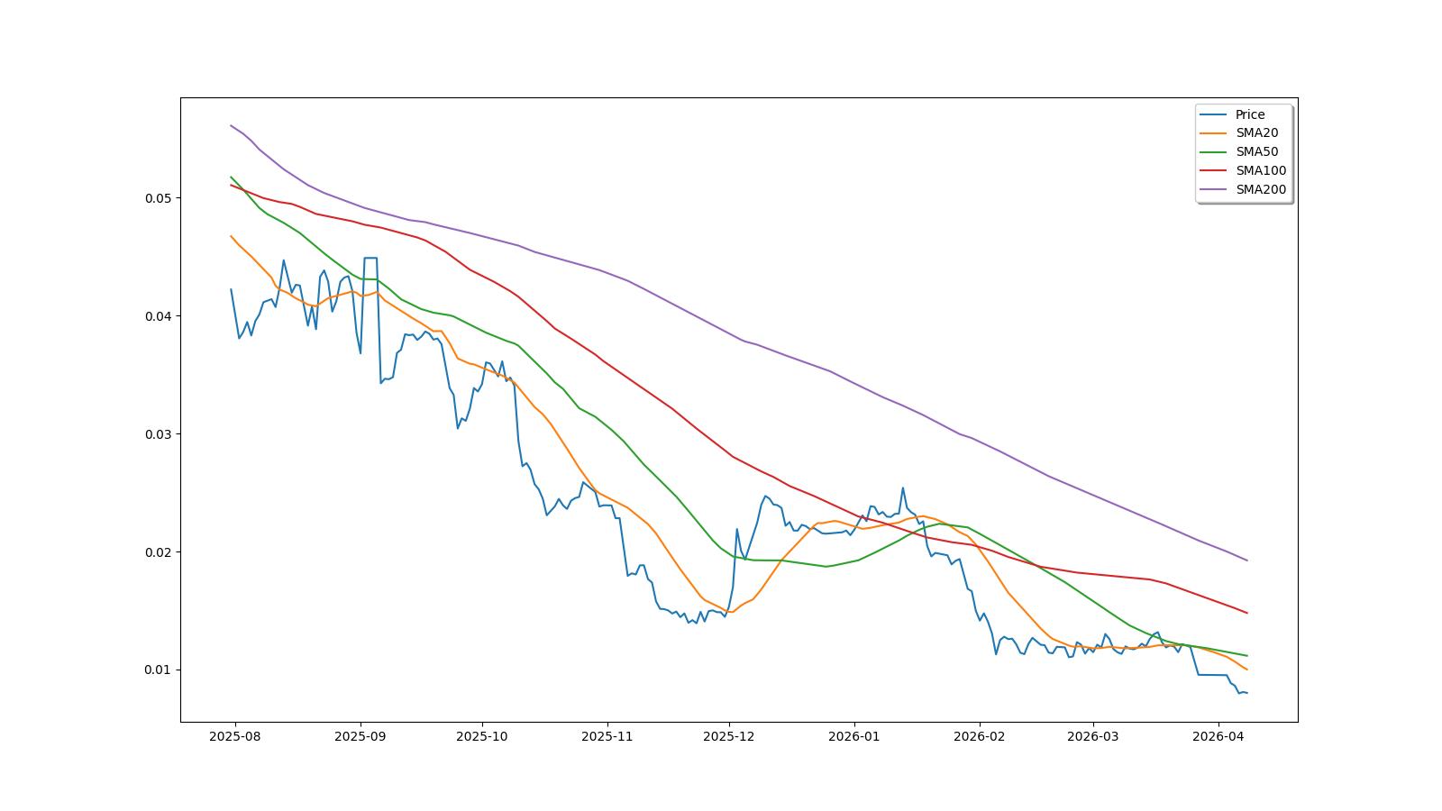 Solanium Simple Moving Averages