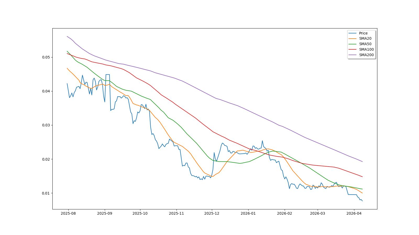 Solanium Simple Moving Averages