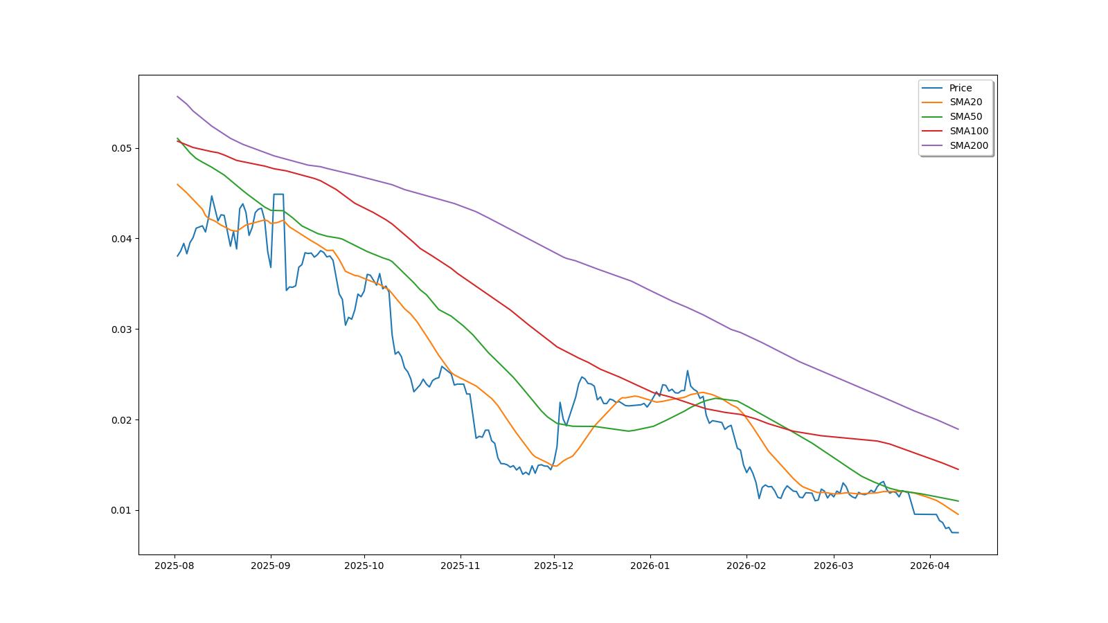 Solanium Simple Moving Averages