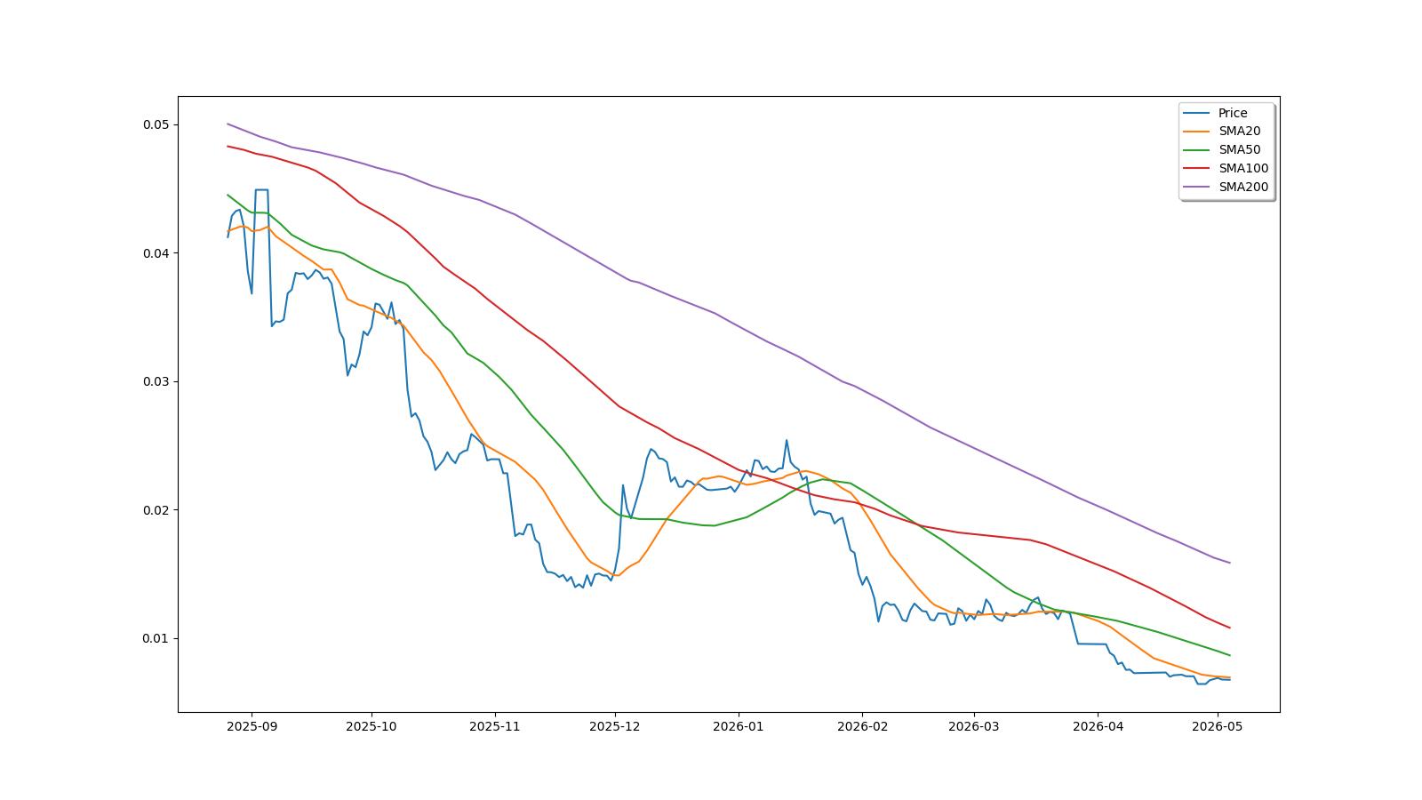 Solanium Simple Moving Averages