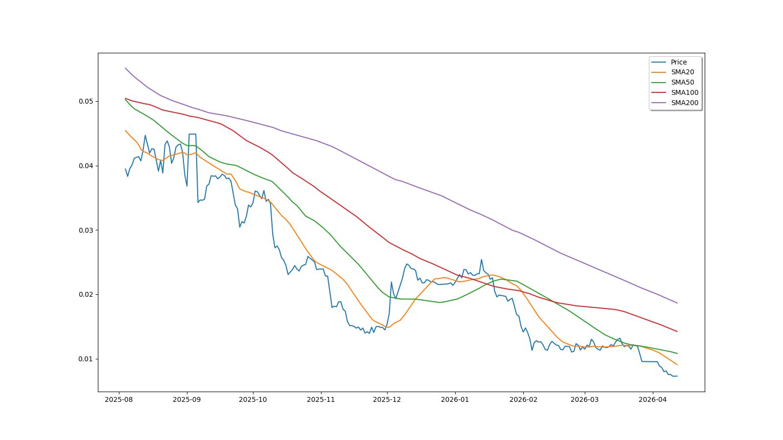Solanium Simple Moving Averages