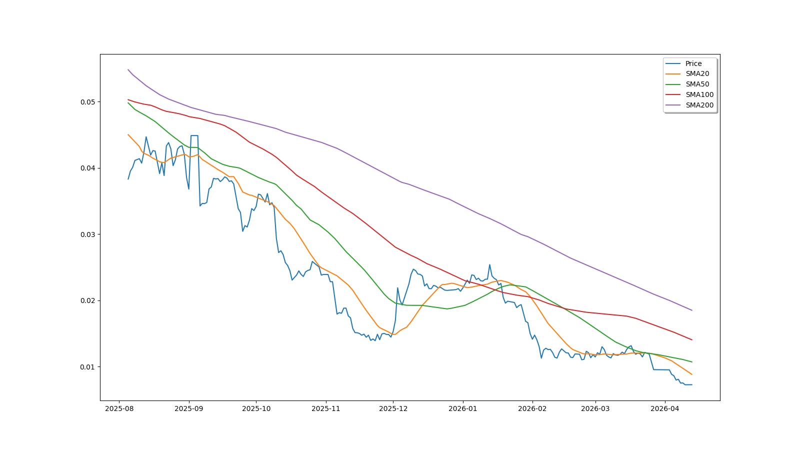 Solanium Simple Moving Averages