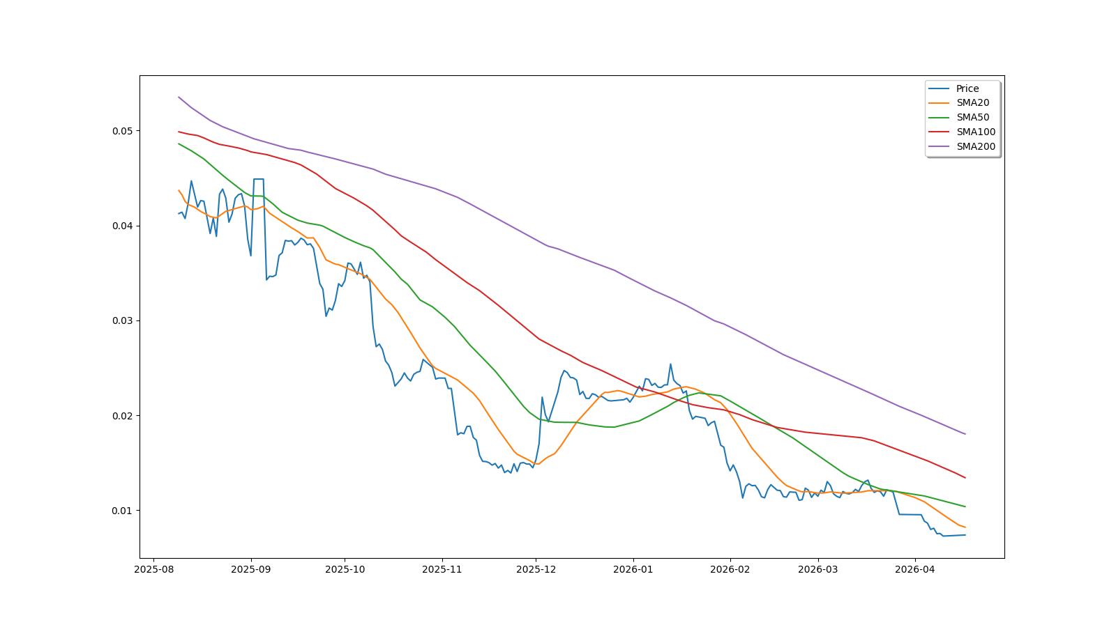 Solanium Simple Moving Averages