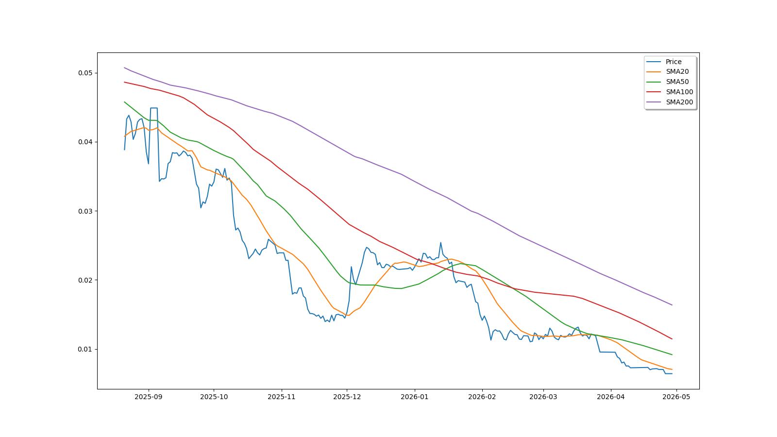 Solanium Simple Moving Averages