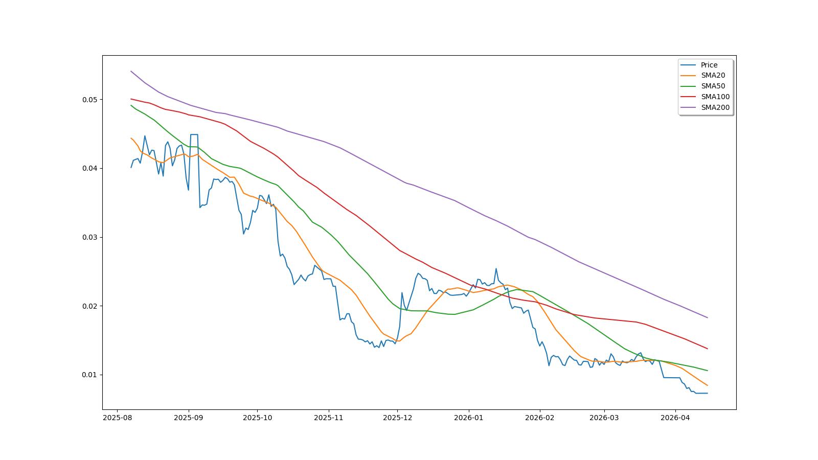 Solanium Simple Moving Averages