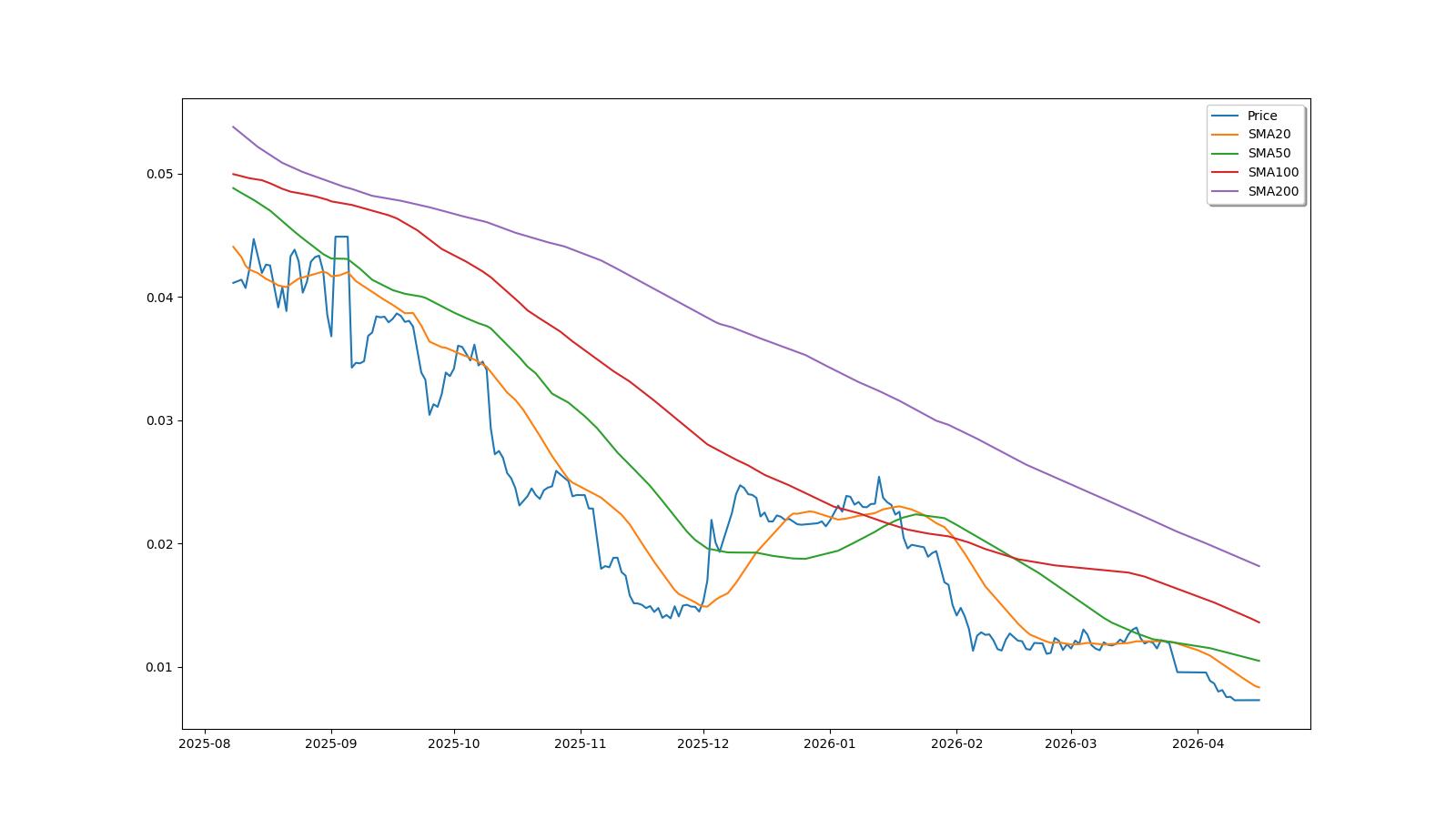 Solanium Simple Moving Averages