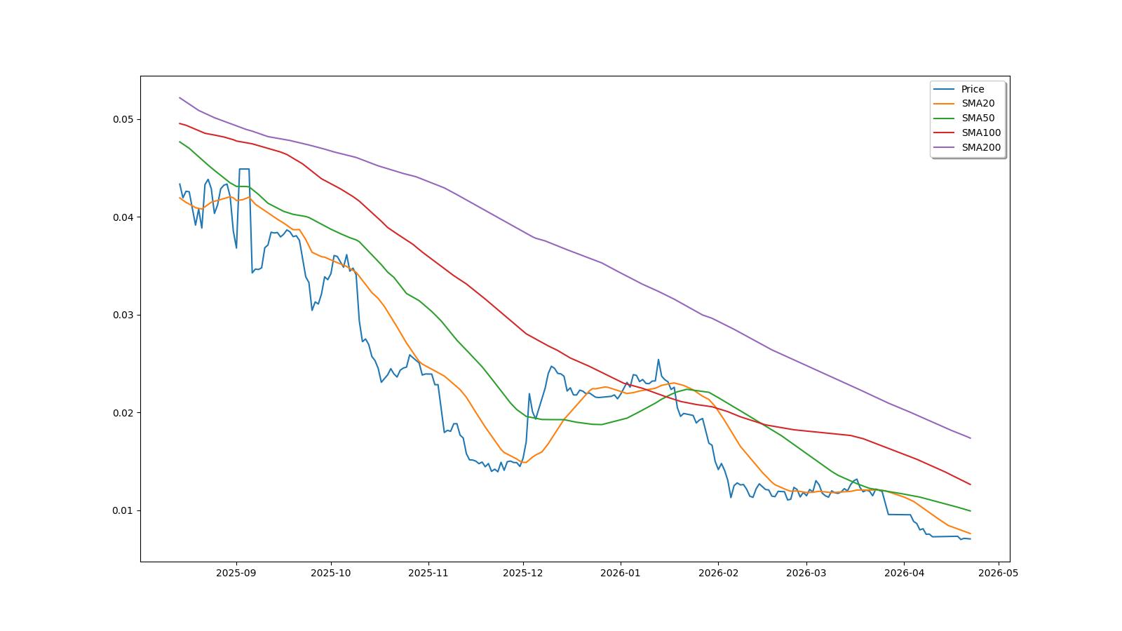 Solanium Simple Moving Averages