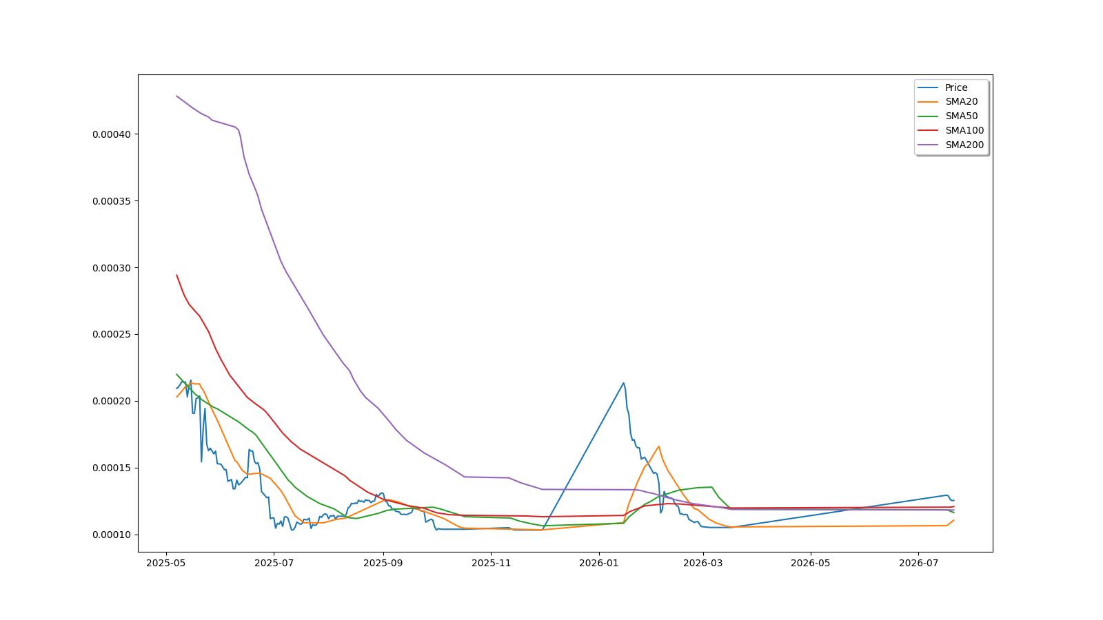 SOLAPE Token Simple Moving Averages
