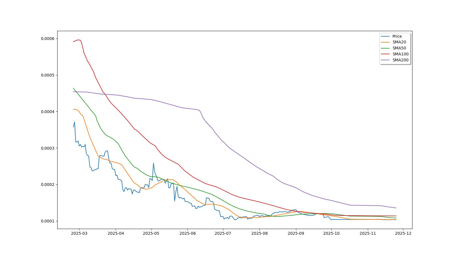 SOLAPE Token Simple Moving Averages