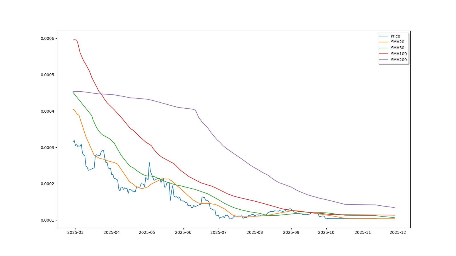 SOLAPE Token Simple Moving Averages