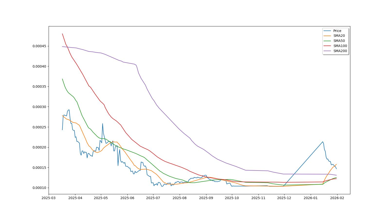 SOLAPE Token Simple Moving Averages