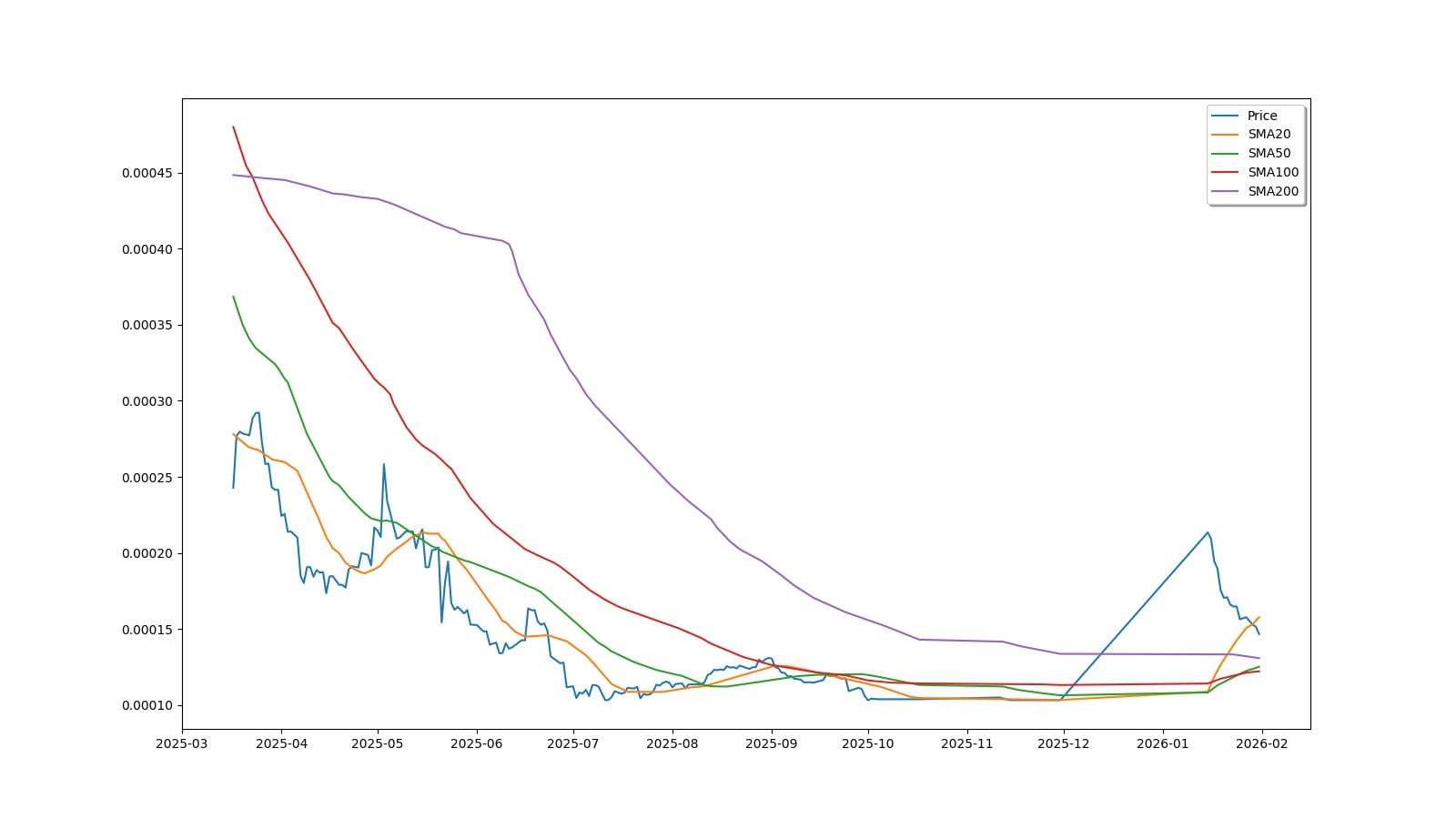 SOLAPE Token Simple Moving Averages