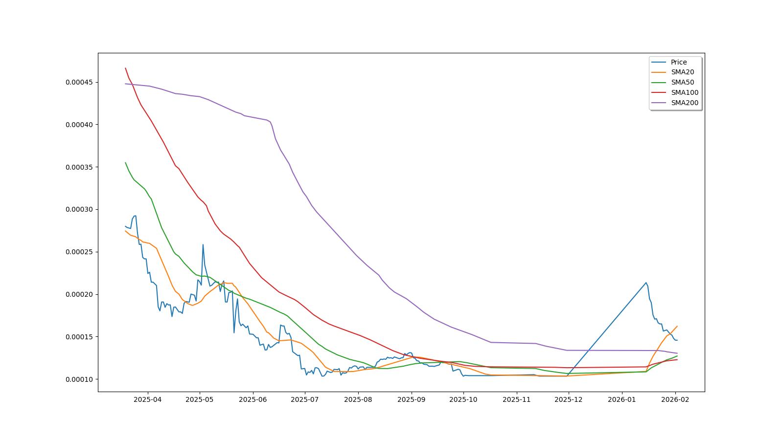 SOLAPE Token Simple Moving Averages