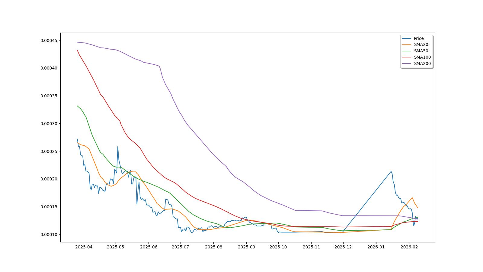 SOLAPE Token Simple Moving Averages