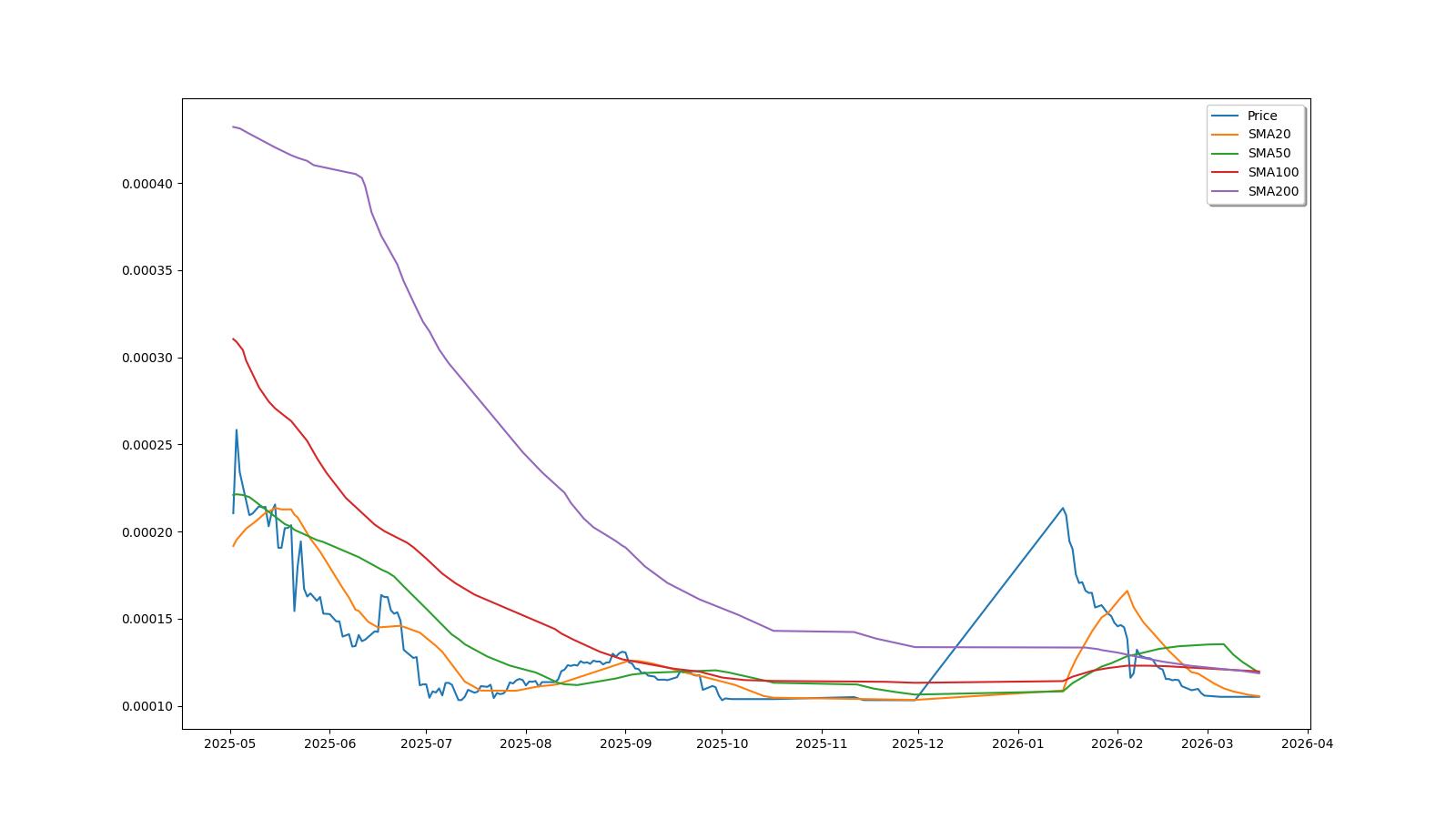 SOLAPE Token Simple Moving Averages
