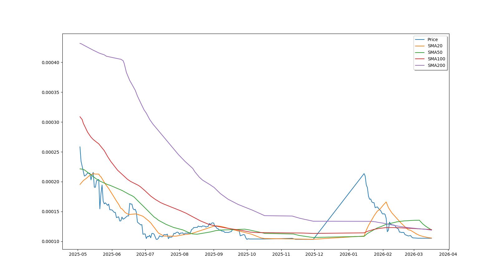 SOLAPE Token Simple Moving Averages