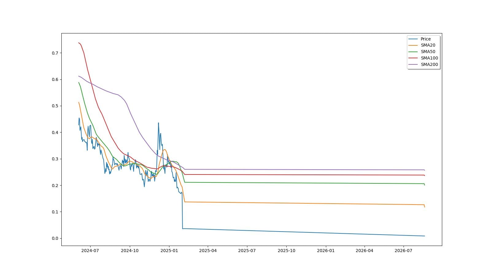 Solar DAO Simple Moving Averages