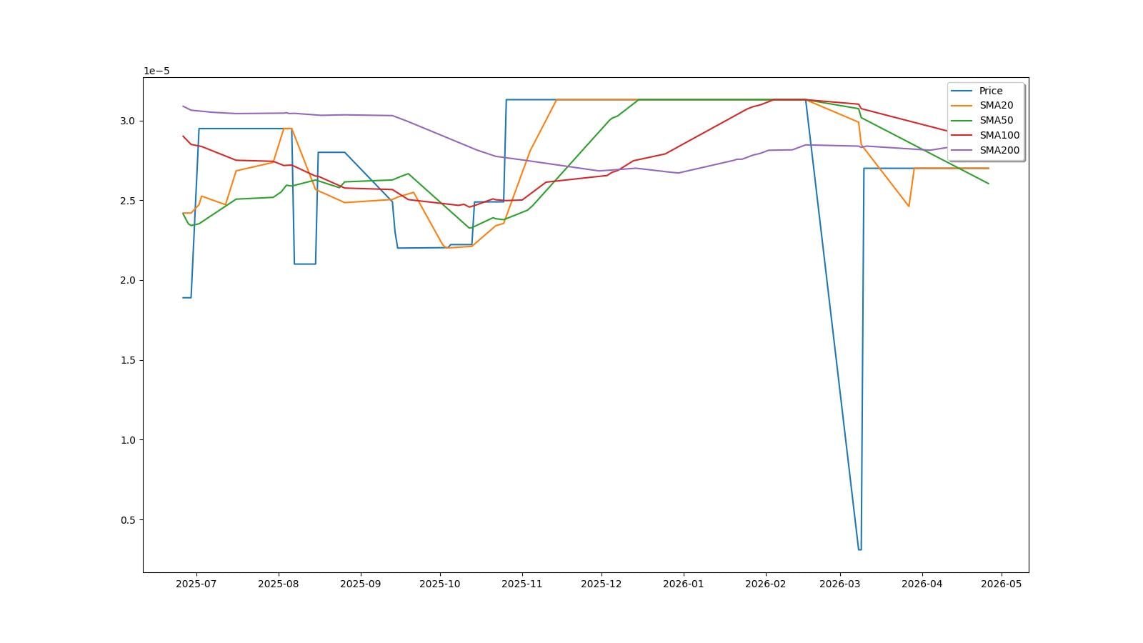 Solar Energy Simple Moving Averages