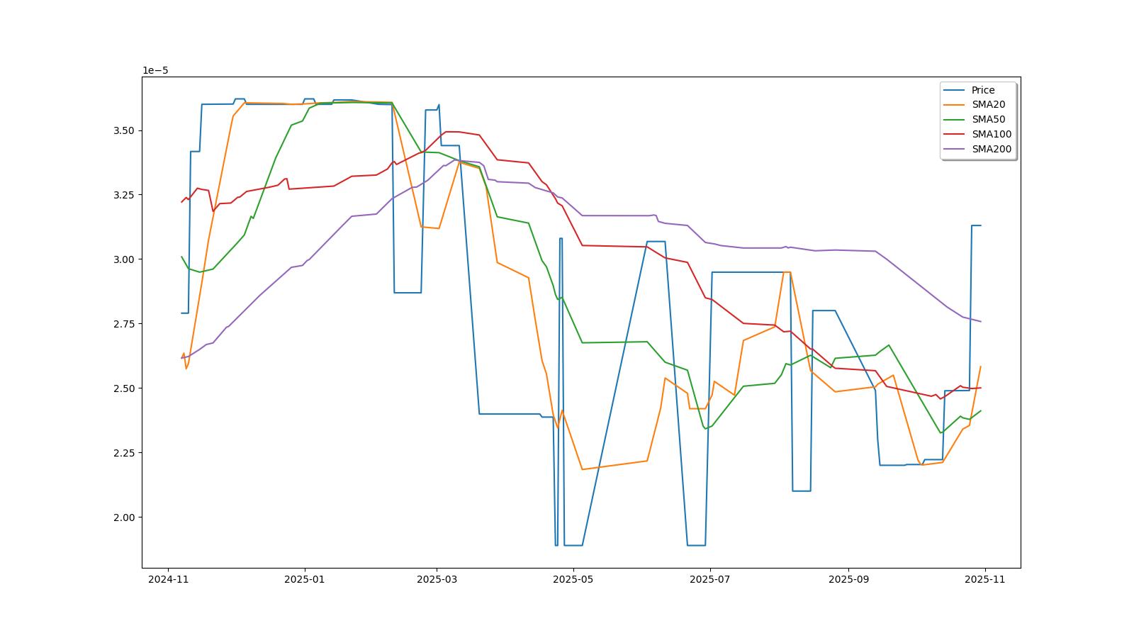 Solar Energy Simple Moving Averages