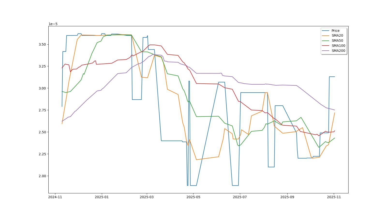 Solar Energy Simple Moving Averages