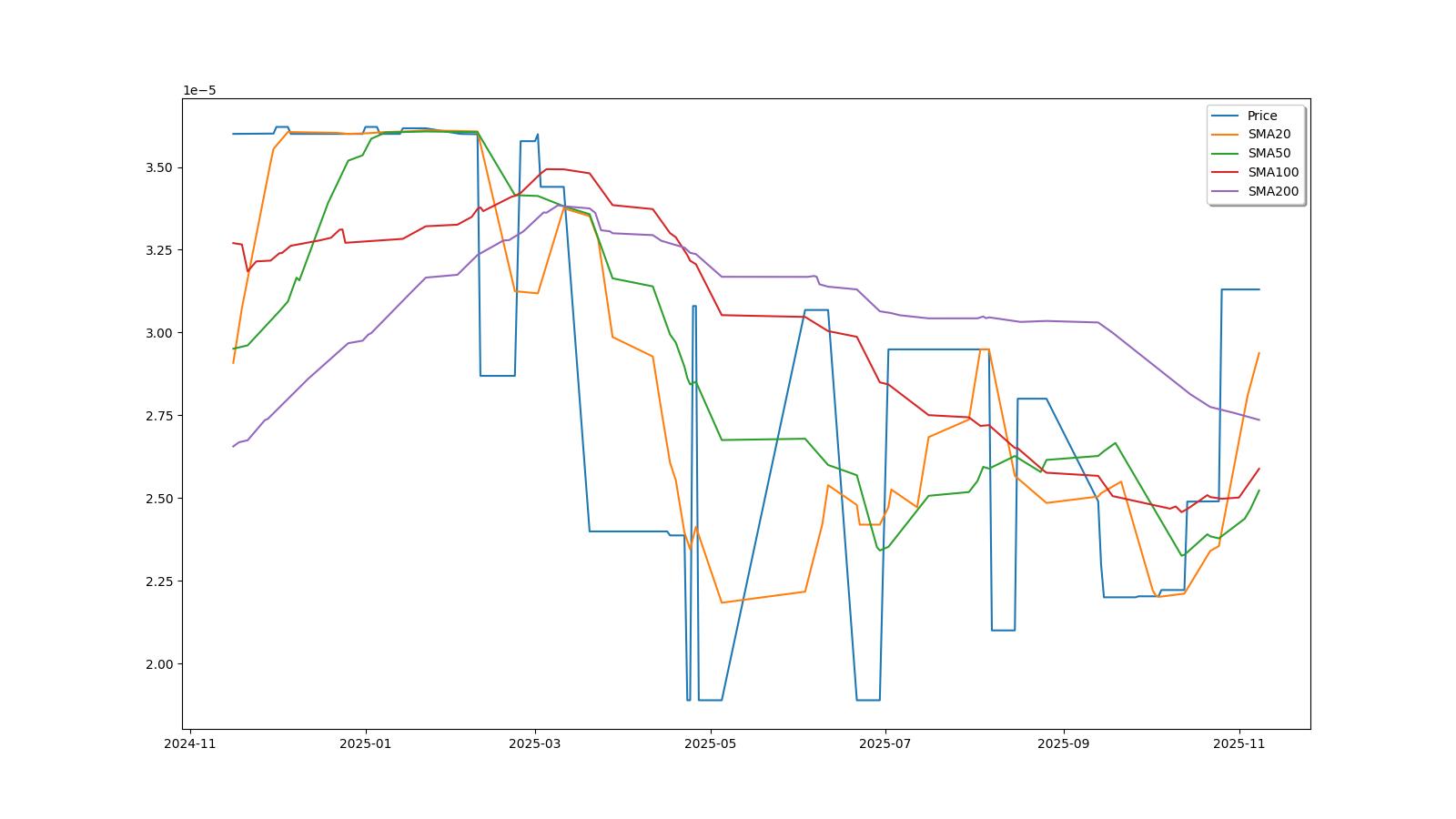 Solar Energy Simple Moving Averages