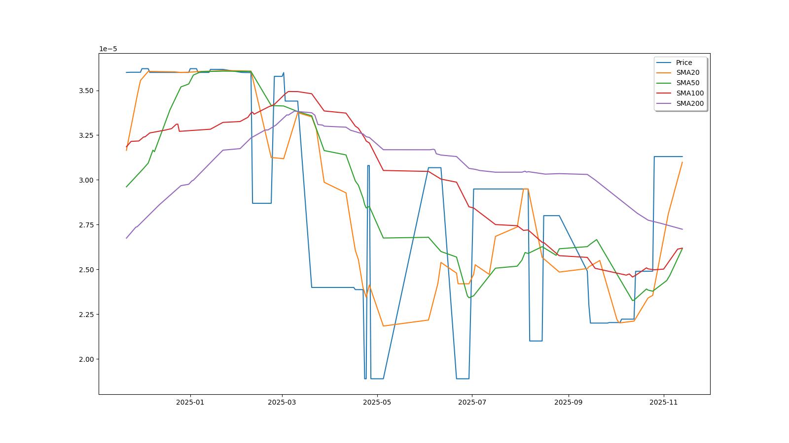 Solar Energy Simple Moving Averages