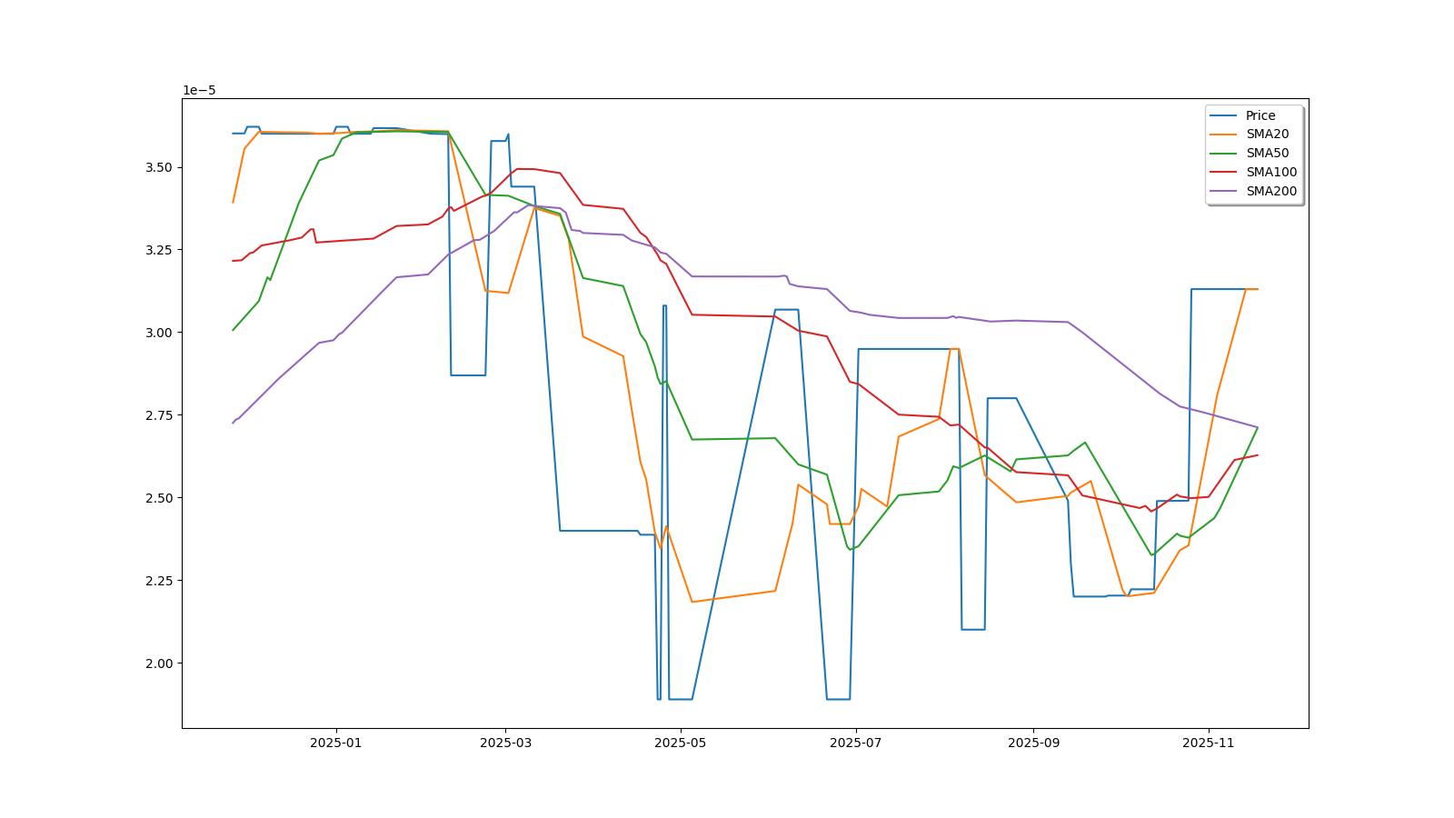 Solar Energy Simple Moving Averages