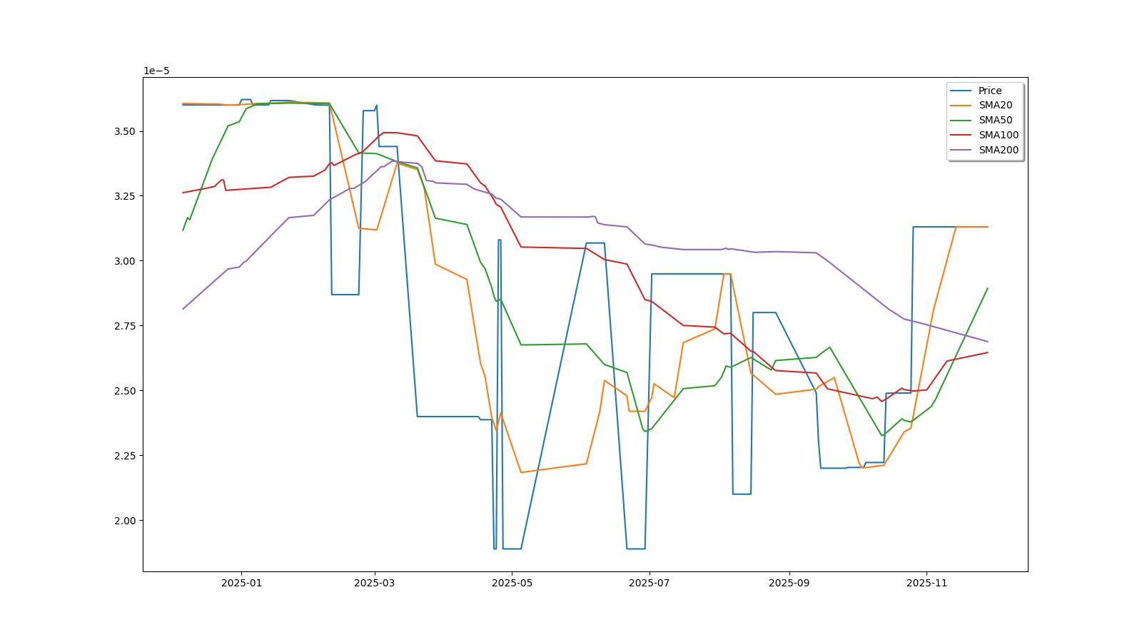 Solar Energy Simple Moving Averages