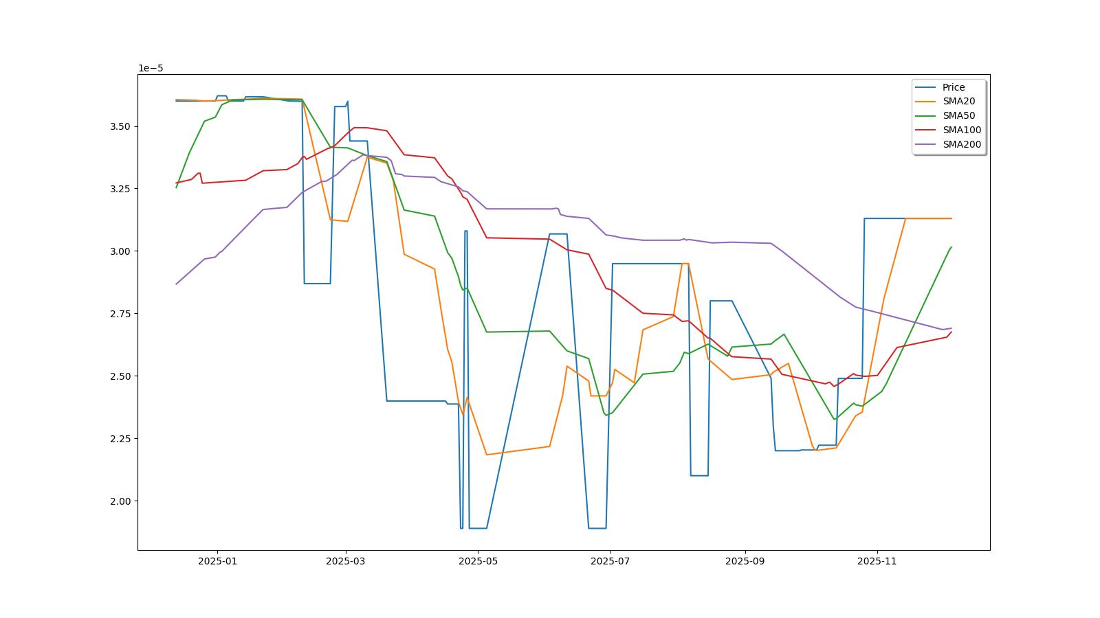 Solar Energy Simple Moving Averages